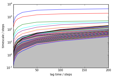 Markov state model for BPTI — PyEMMA 2.0.4 documentation